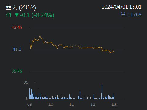 2362 藍天 - 開高走低🥲雖然今天AI PC...｜CMoney 股市爆料同學會