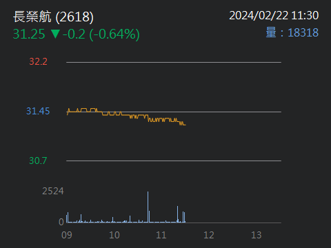 2618 長榮航 - https://youtu.b...｜CMoney 股市爆料同學會