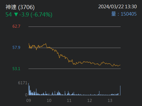 3706 神達 - 看好 Ai強大未來下，就久抱囉...｜CMoney 股市爆料同學會