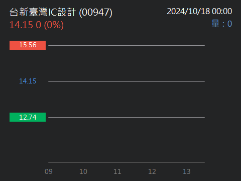台新臺灣IC設計(00947)ETF-今日股票股價與歷史行情走勢