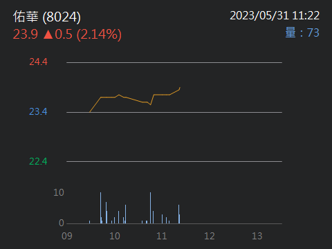 8024 佑華 - 發2塊還滿大方的吧⋯｜CMoney 股市爆料同學會