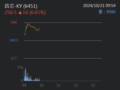 6451 訊芯-KY - 訊芯，沒有上車的可以上車 群翊...｜CMoney 股市爆料同學會