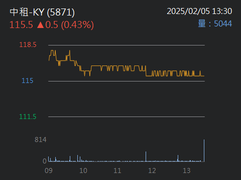 5871 中租-KY - 算是 中租 的好消息 1. 前天在網路看到 中國出口至美國...｜股市爆料同學會