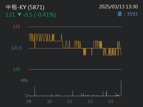 5871 中租-KY - 我最後一次在中租發文之後不會再發了： 1. 股價看未來，那...｜CMoney 股市爆料同學會