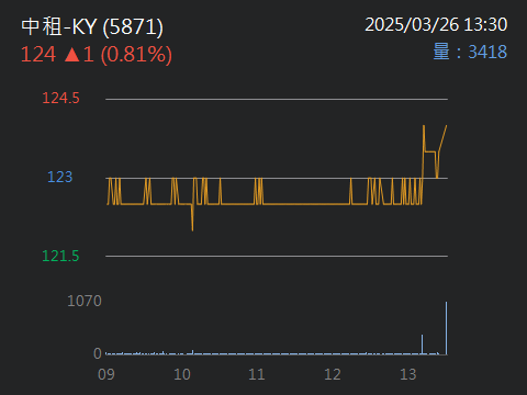5871 中租-KY - 投資紀錄： 中租成本 130 (扣息) ，砍在 112和11...｜股市爆料同學會