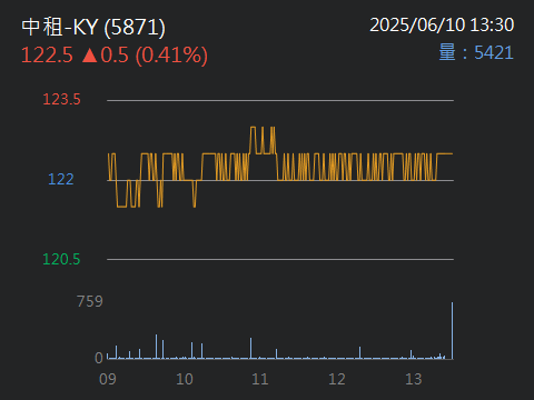 中租-KY(5871)-今日即時股價與歷史行情走勢