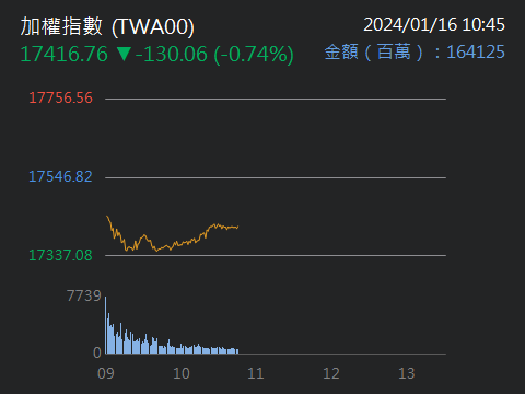 TWA00 加權指數 - 原來是選後的shit票行情啊｜股市爆料同學會