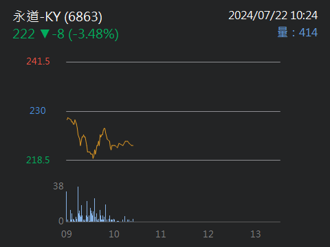 永道-KY(6863) - 今日股價走勢+永道-KY討論區