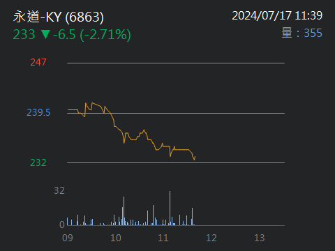 永道-KY(6863) - 今日股價走勢+永道-KY討論區
