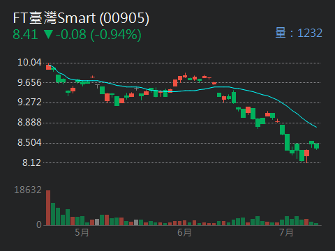 00905 FT臺灣Smart股價 股票行情 討論人數4,113 | 股市爆料同學會