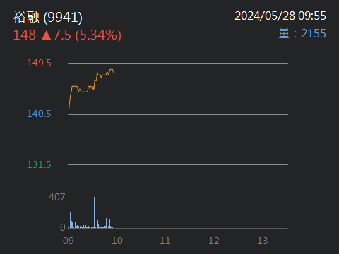 9941 裕融 - 便宜｜CMoney 股市爆料同學會