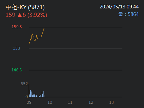 5871 中租-KY - 發財小弟還說要衝了是幻想｜CMoney 股市爆料同學會