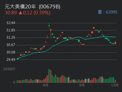 00679B 元大美債20年 - 颱風三天放完剛好殖利率又漲上去，下禮拜開盤美債繼續跌😂😂｜股市爆料同學會
