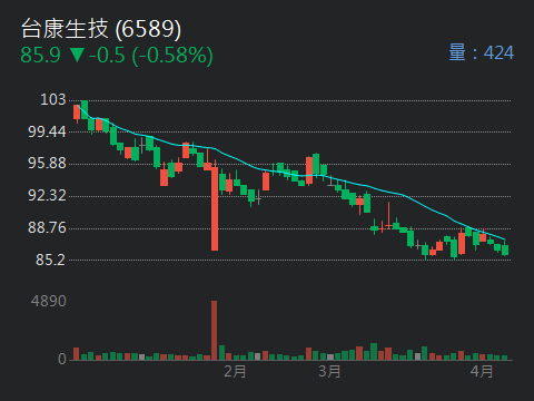 6589 台康生技 - 買入後從沒賺過｜CMoney 股市爆料同學會