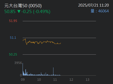 0050 元大台灣50 - 待破50再說...本週可待...｜CMoney 股市爆料同學會