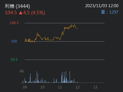 3444 利機 - 社會我機哥｜CMoney 股市爆料同學會