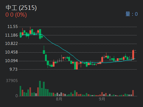 2515 中工 - 今天破11嗎？｜CMoney 股市爆料同學會
