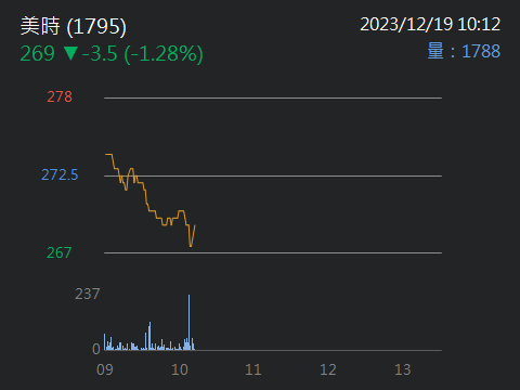 1795 美時 - 賣壓好重｜CMoney 股市爆料同學會