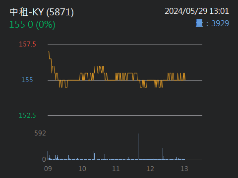 5871 中租-KY - 中租-KY銀角零卡風控得宜，違...｜CMoney 股市爆料同學會