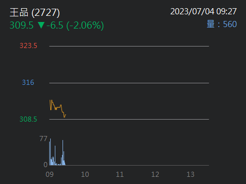 2727 王品 - 自從宣布千金進來後……？？？｜CMoney 股市爆料同學會