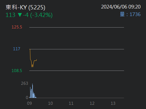 5225 東科-KY - 撿到1張110😂說真的，東科...｜CMoney 股市爆料同學會