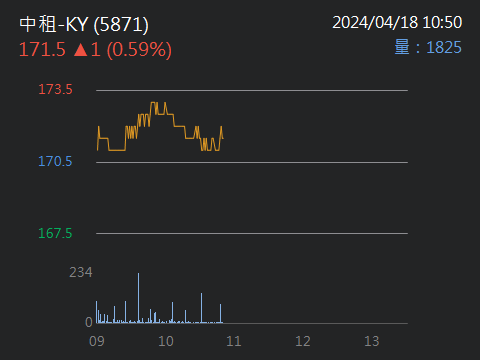 5871 中租-KY - https://youtu.be/_I8yW_4BJs8?...｜股市爆料同學會