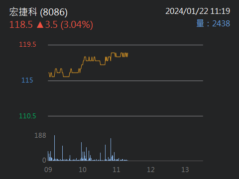 8086 宏捷科 - 買點到了就是進！ ｜CMoney 股市爆料同學會