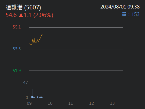 5607 遠雄港 - 阿港你棒棒 加油🌟｜CMoney 股市爆料同學會