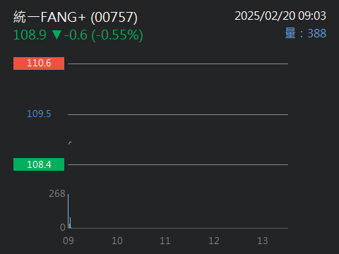 統一FANG+(00757)ETF-今日股票股價與歷史行情走勢