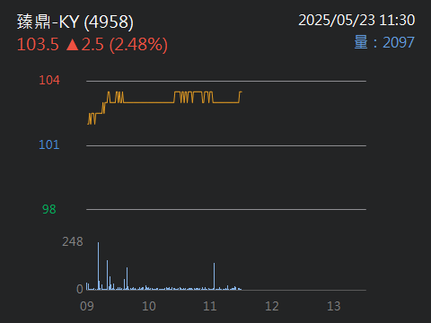 4958 臻鼎-KY - 噢~YA🤩｜股市爆料同學會
