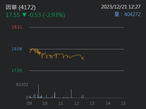 4172 因華 - 要嗎殺個20%，讓對因華懐抱希...｜CMoney 股市爆料同學會