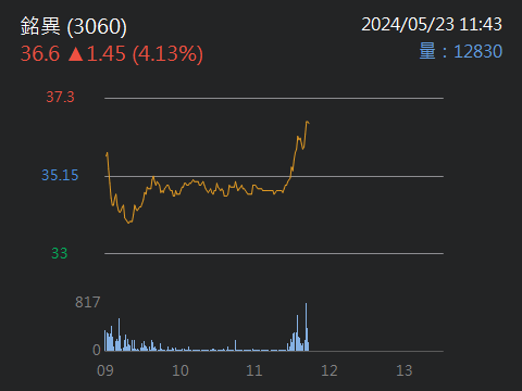 3060 銘異 - 尖叫聲｜CMoney 股市爆料同學會