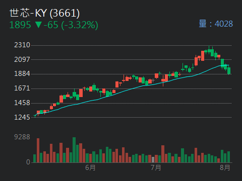 6643 M31 - 大家靜待佳音,莫心急 M31是好公司,長線仍看好｜CMoney 股市爆料同學會