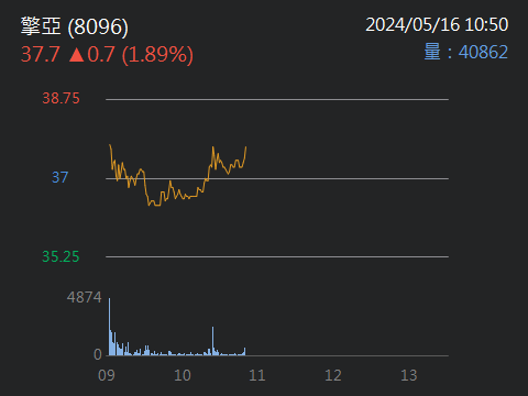 8096 擎亞 - 好洗啊~｜CMoney 股市爆料同學會