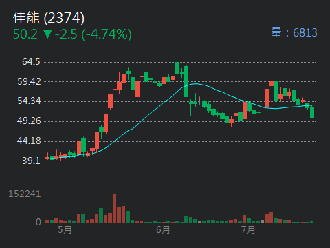 2374 佳能 - https://zh.cn.nikkei.com/produ...｜CMoney 股市爆料同學會
