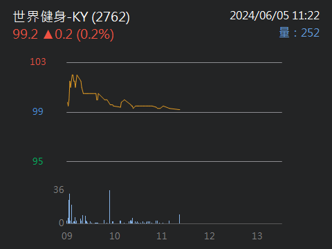 世界健身-KY(2762) - 今日股價走勢+世界健身-KY討論區