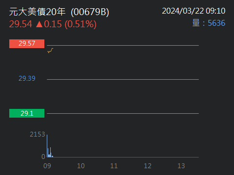 00679B 元大美債20年 - 反彈逃命，反彈空點｜CMoney 股市爆料同學會