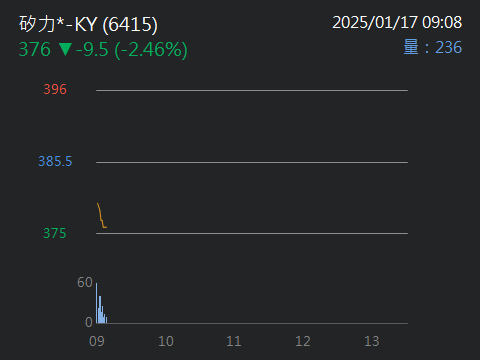 矽力*-KY(6415)-今日即時股價與歷史行情走勢