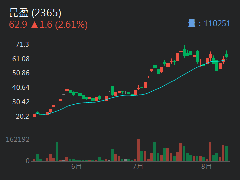 2365 昆盈 - 這個神經錯亂的白痴。居然説昆盈...｜CMoney 股市爆料同學會