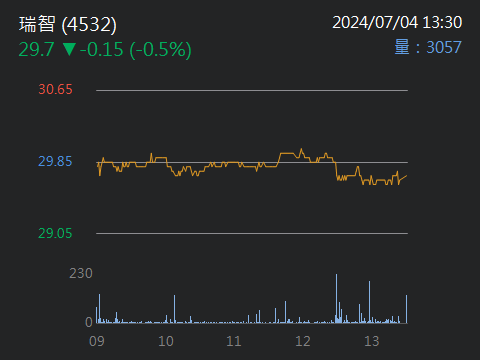 4532 瑞智 - 號外！號外！號外！放空瑞智選擇...｜CMoney 股市爆料同學會