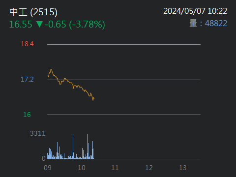 2515 中工 - 有人18以上的還在嗎 我還在...｜CMoney 股市爆料同學會