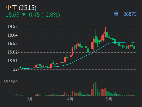 2515 中工 - 爛｜CMoney 股市爆料同學會