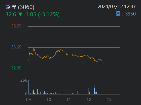 3060 銘異 - 真是阿斗 ｜CMoney 股市爆料同學會