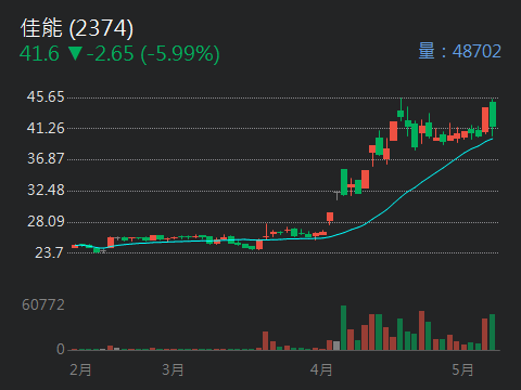2374 佳能 - 這檔看到很多 一下空一下多的 ...｜CMoney 股市爆料同學會