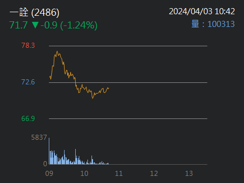 2486 一詮 - 目前玩兩檔ai 概念股 都經過...｜CMoney 股市爆料同學會