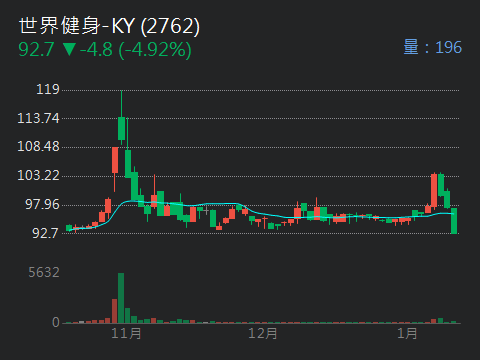 世界健身-KY(2762)-今日即時股價與歷史行情走勢