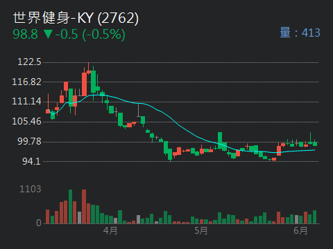 世界健身-KY(2762) - 今日股價走勢+世界健身-KY討論區