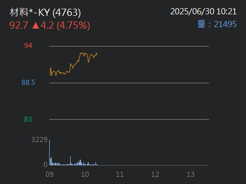 4763 材料*-KY - 0056剔除都賣光了嗎｜CMoney 股市爆料同學會