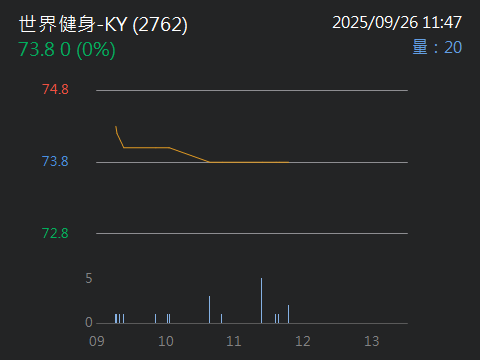 世界健身-KY(TPE:2762)今日股價、行情討論｜CMoney 股市爆料同學會