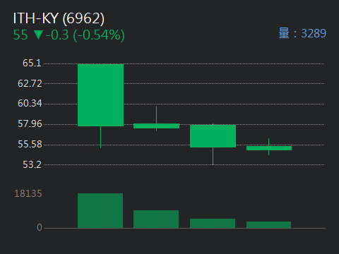 6962 ITH-KY - 以下是個人觀察，僅供參考 賣超主力這三天的特色 1. 開盤...｜股市爆料同學會